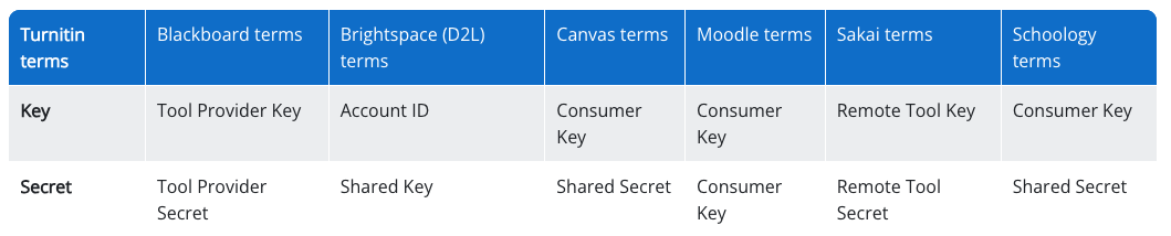 Configuring Originality, Similarity and SimCheck with Blackboard LTI 1.1 – Turnitin Guides